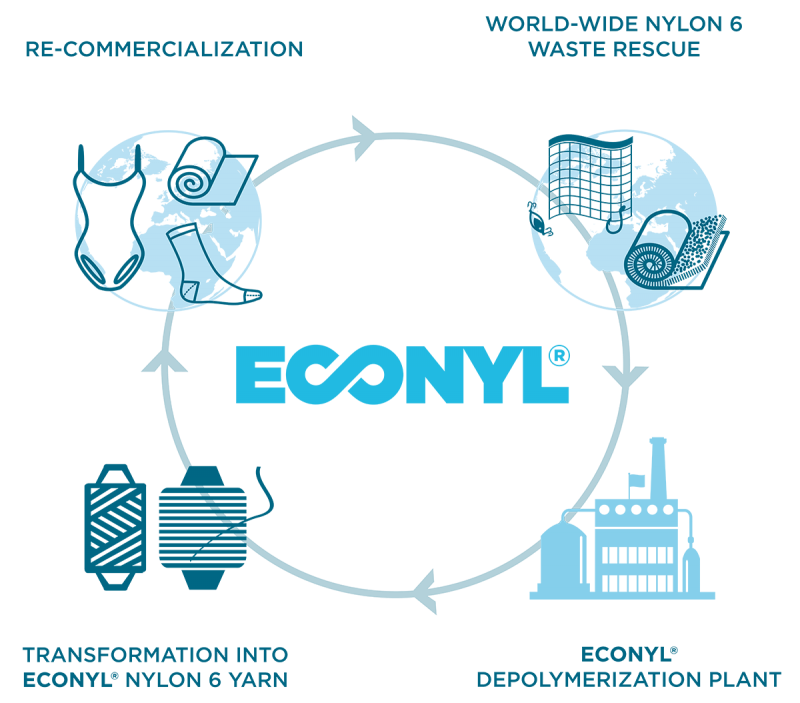 Aquafil - The ECONYL® yarn