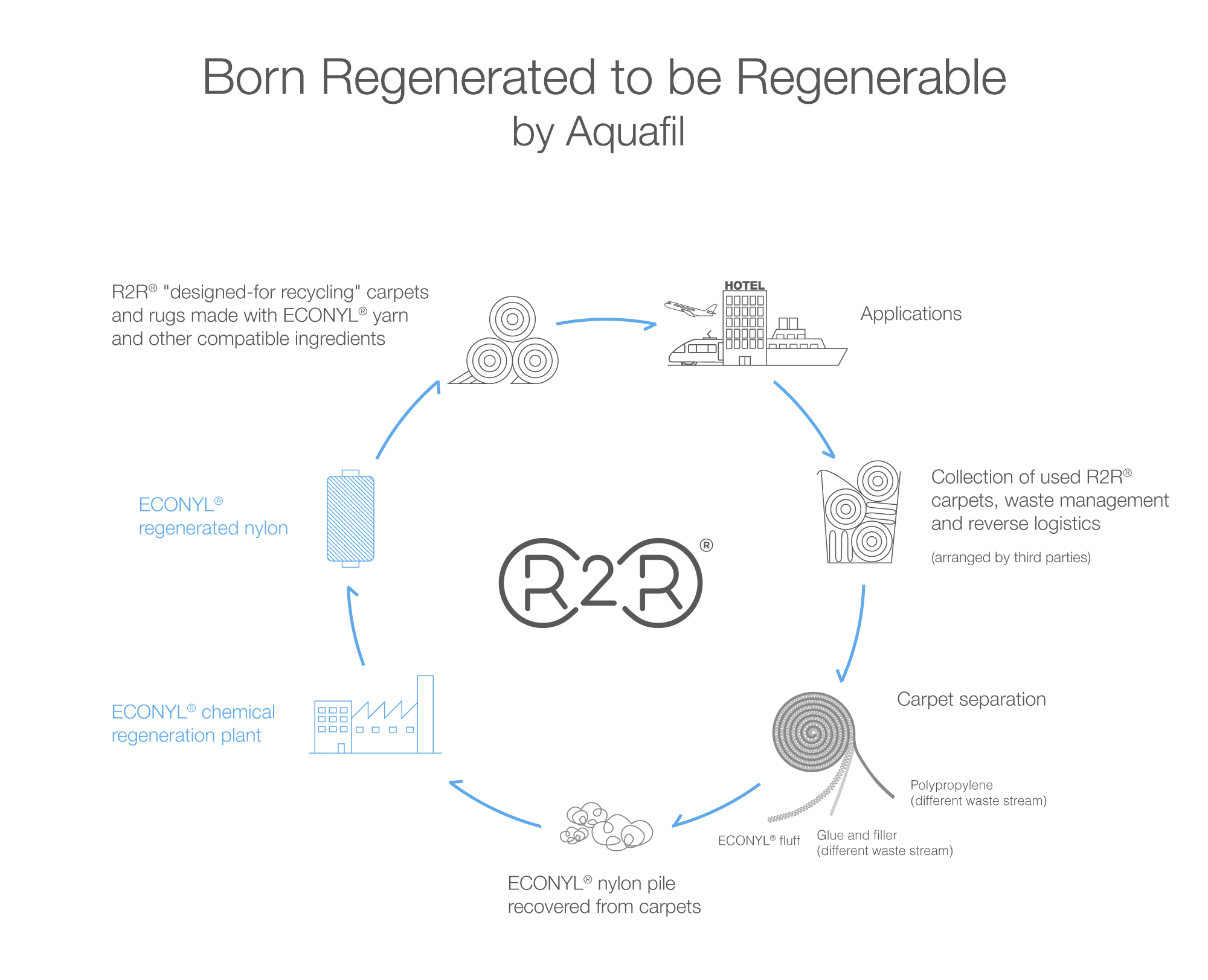 “Born Regenerated to be Regenerable by Aquafil”: introducing circular ...
