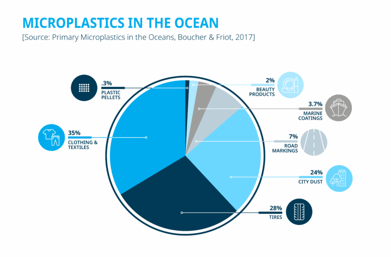 The Next Evolution in Circularity Must Address Microplastics | Magazine ...